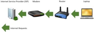 How Does a Router Connect to the Internet? The Basics – NetWork From Home
